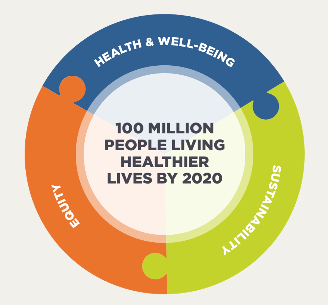 The 100 Million Healthier Lives Adult Well-Being Assessment - Build ...